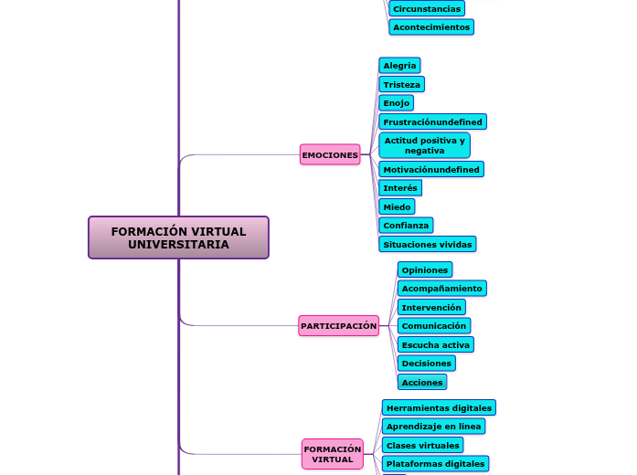 FORMACIÓN VIRTUAL UNIVERSITARIA - Mind Map